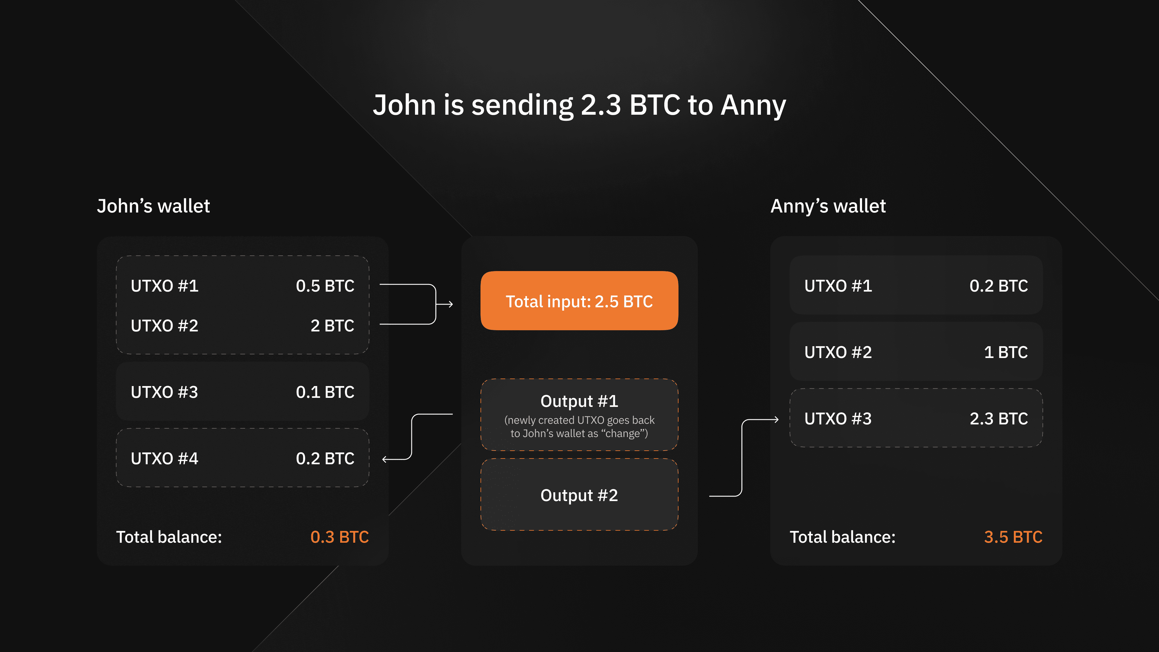 Understanding UTXO Management in Bitcoin Transactions – Xverse